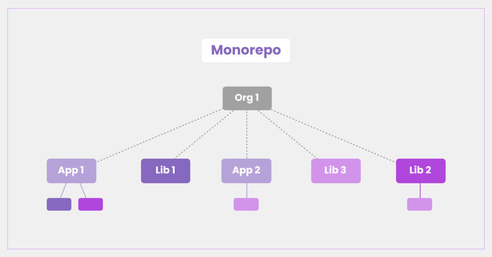 4 Undeniable Benefits Of Monorepos [Updated For 2023]